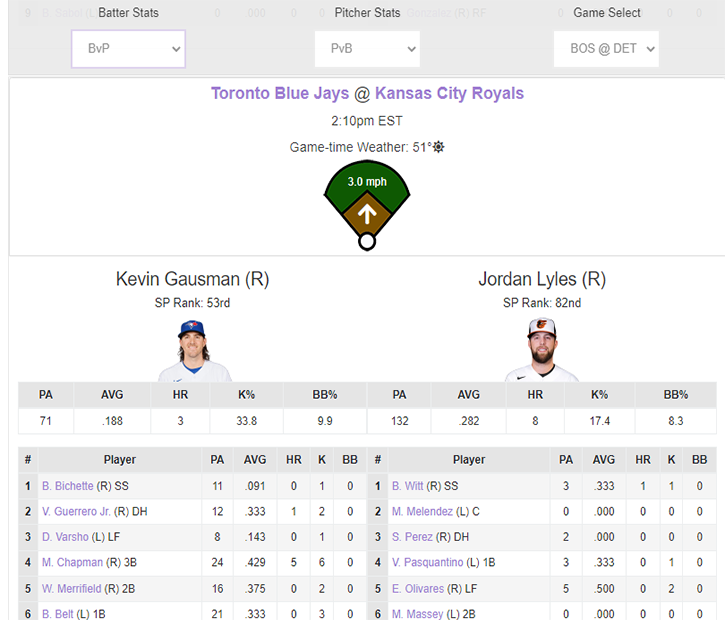 MLB Lineups: Real-time lineup data for today's games